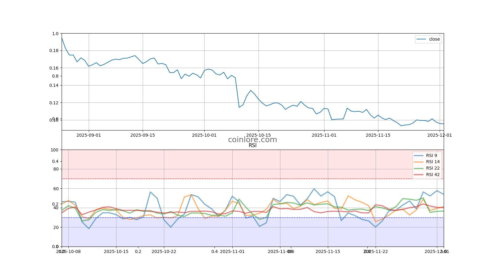 Ontology Gas RSI indicator