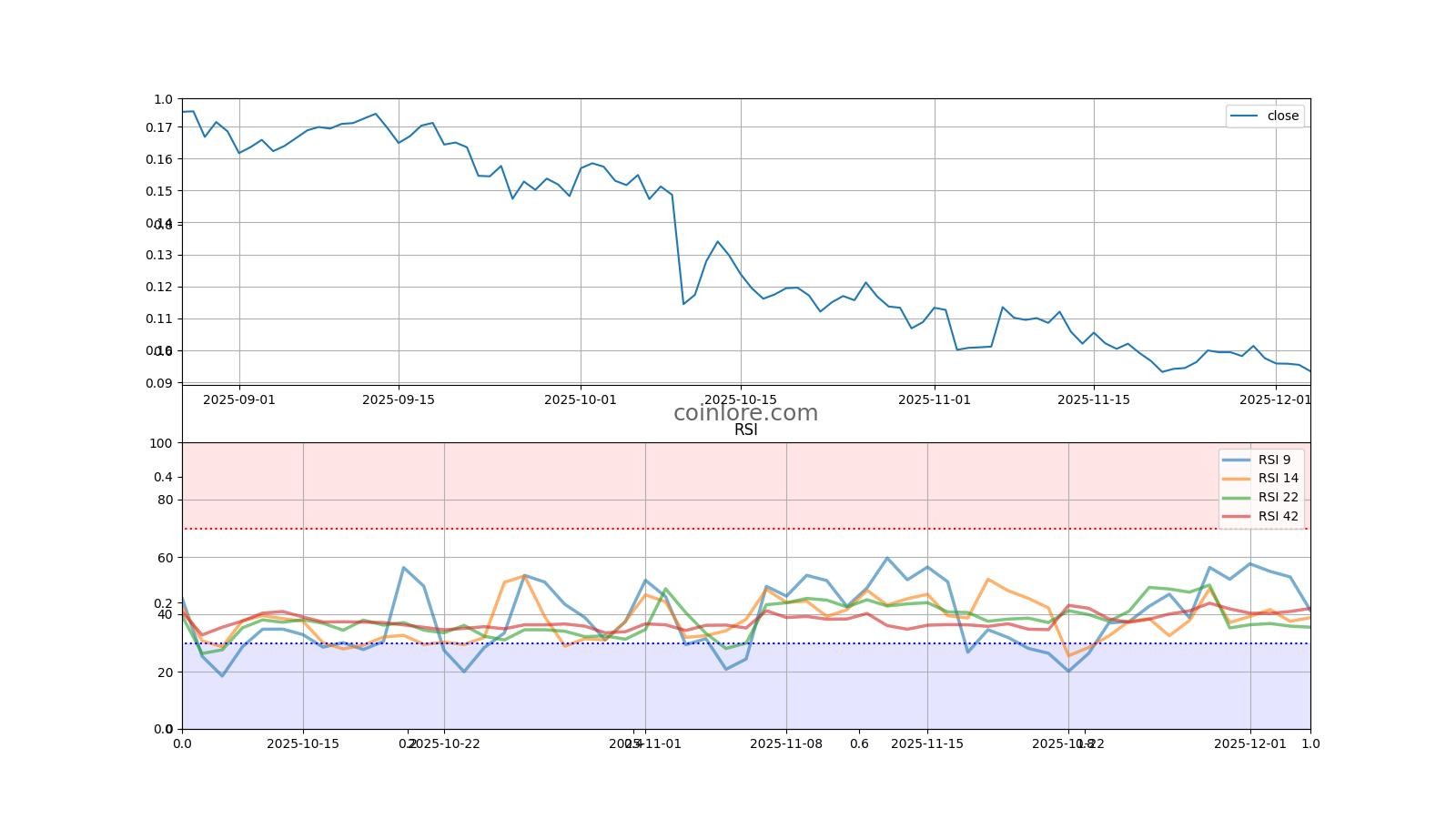 Ontology Gas RSI indicator
