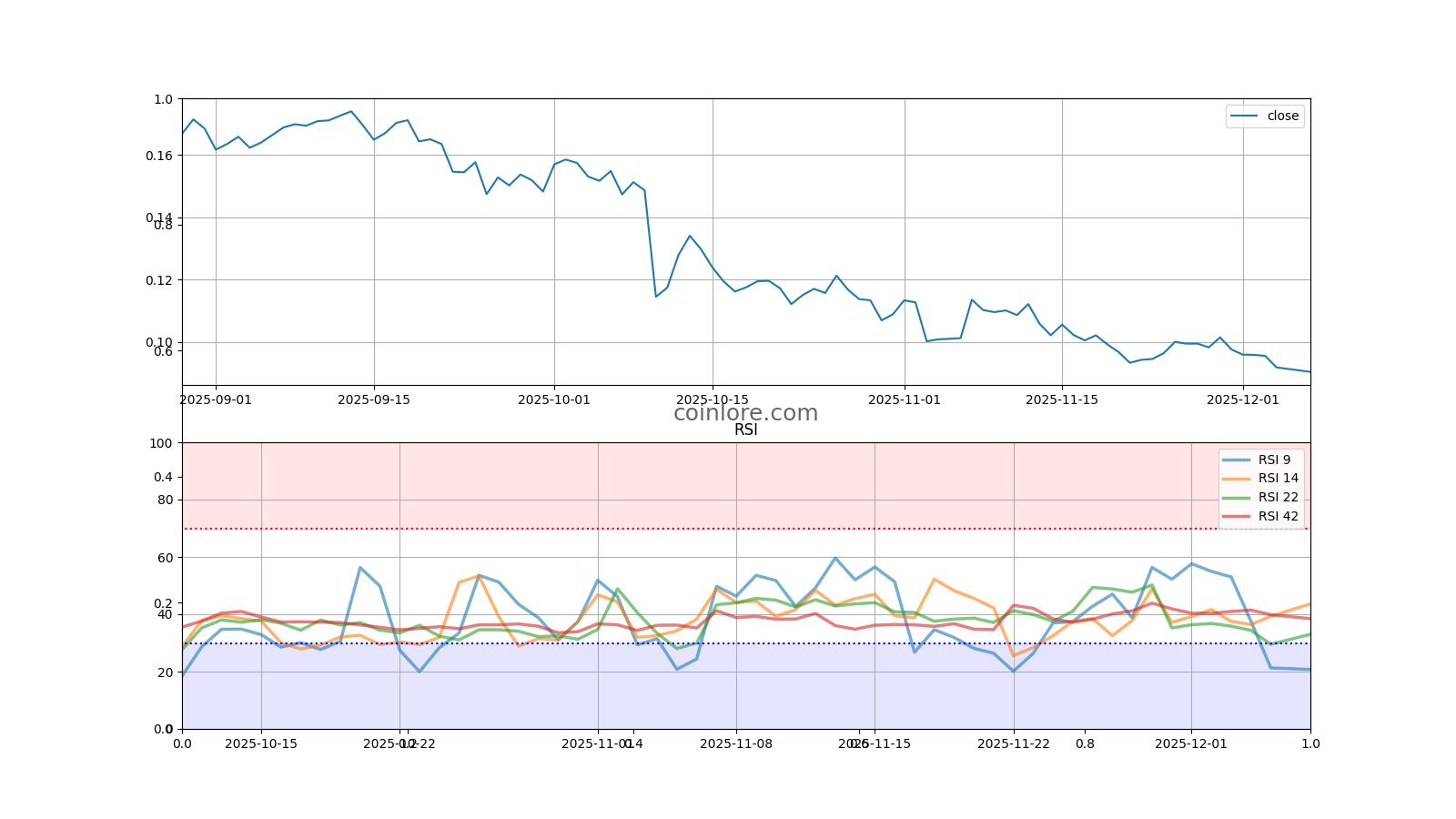 온톨로지가스 RSI indicator