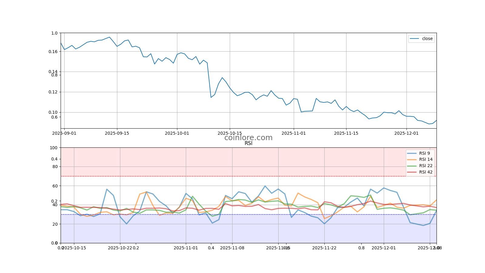 Ontology Gas RSI indicator