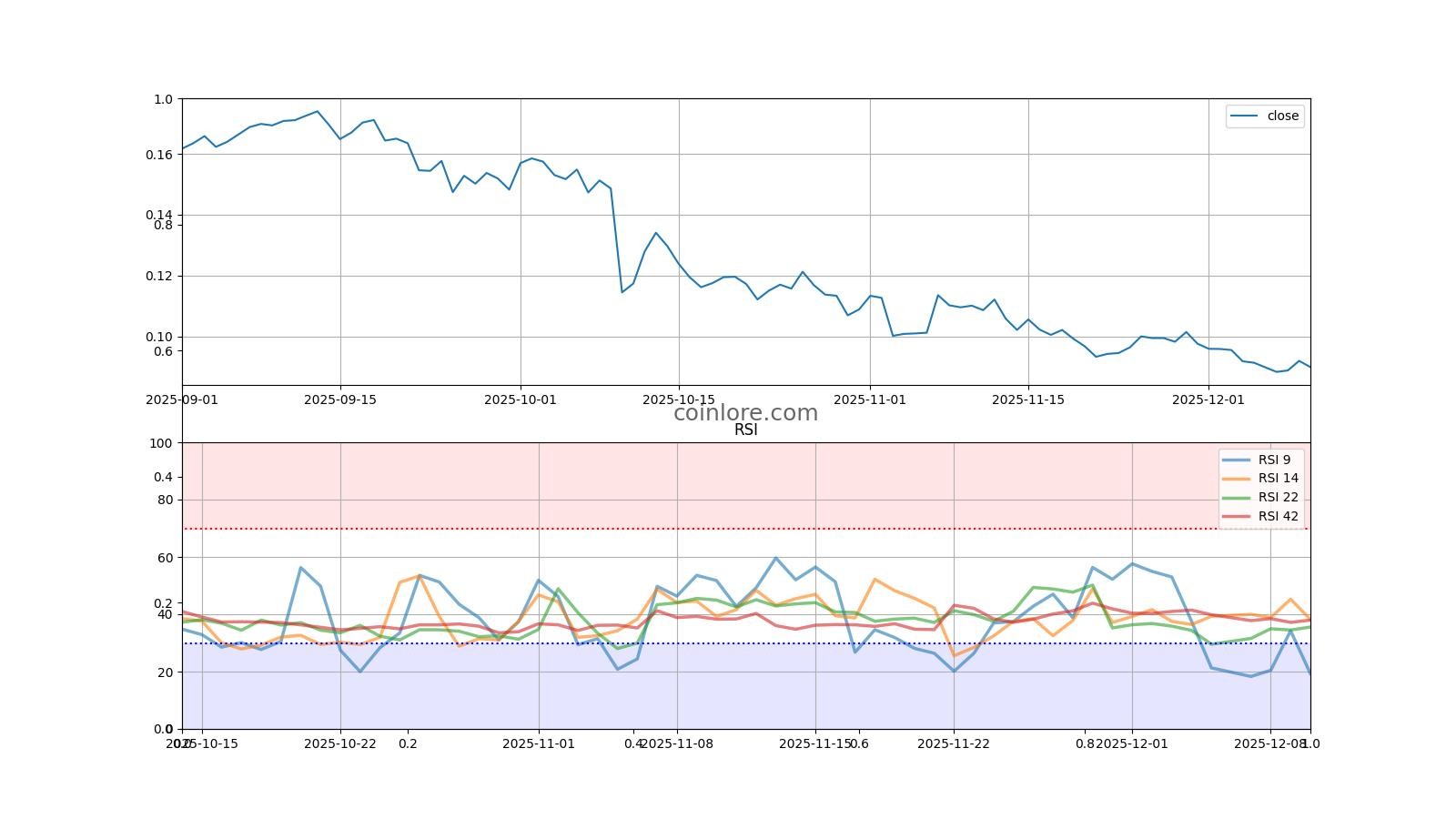 Ontology Gas RSI indicator
