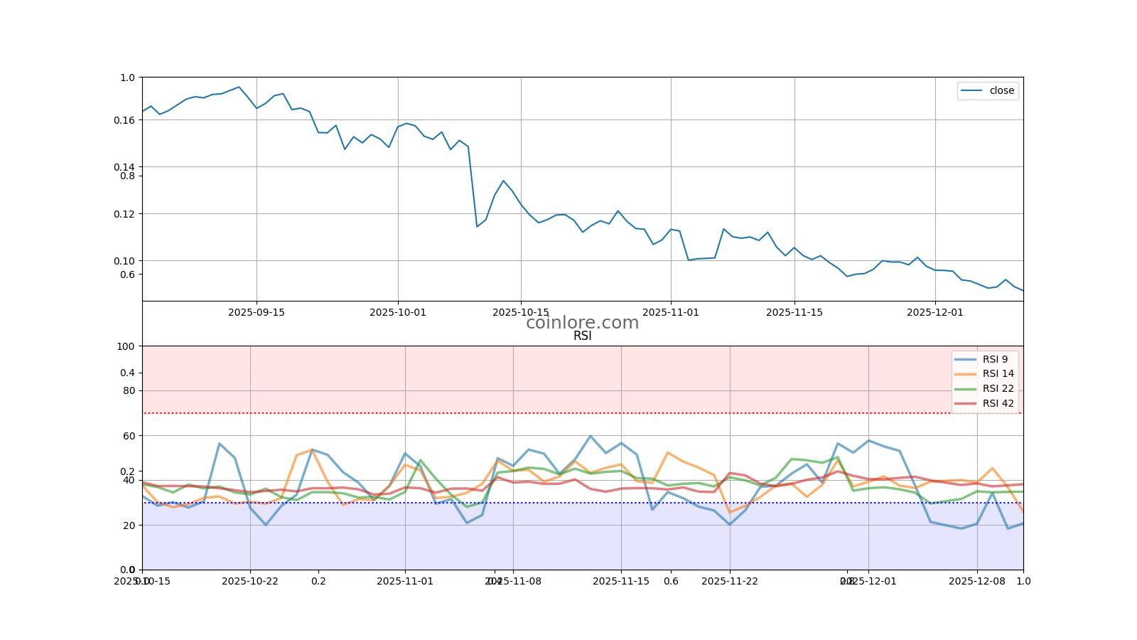 Ontology Gas RSI indicator