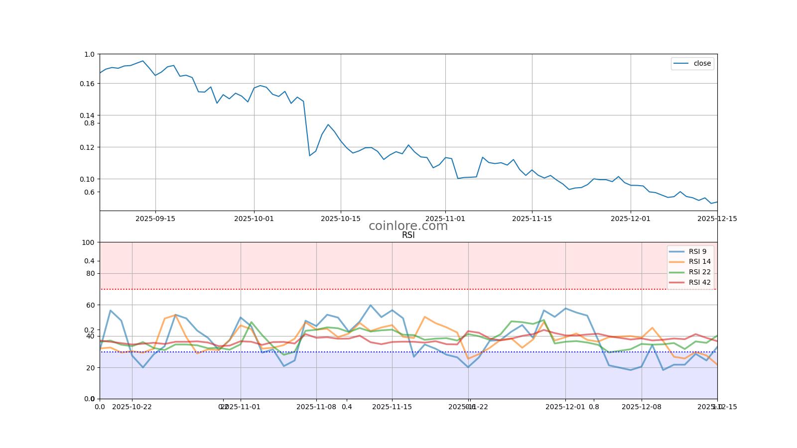Ontology Gas RSI indicator