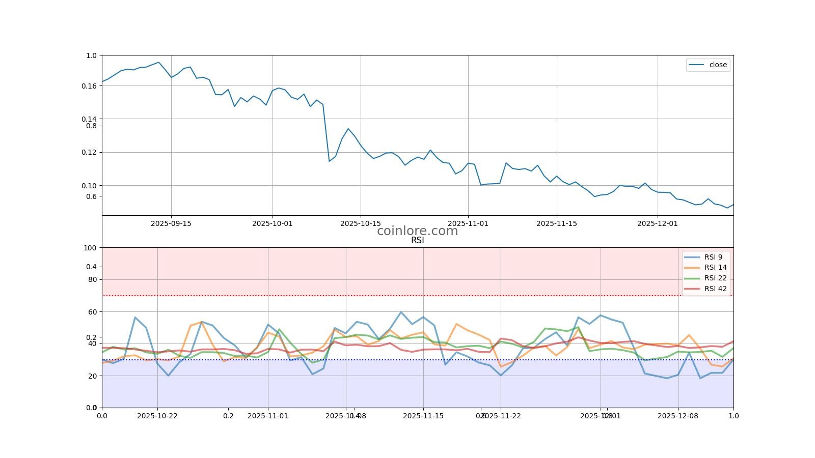 Ontology Gas RSI indicator