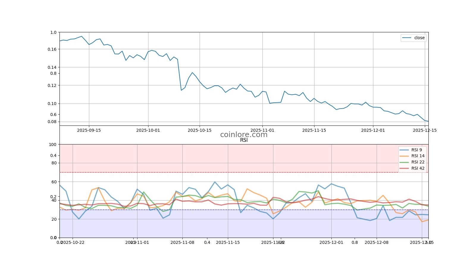 Ontology Gas RSI indicator