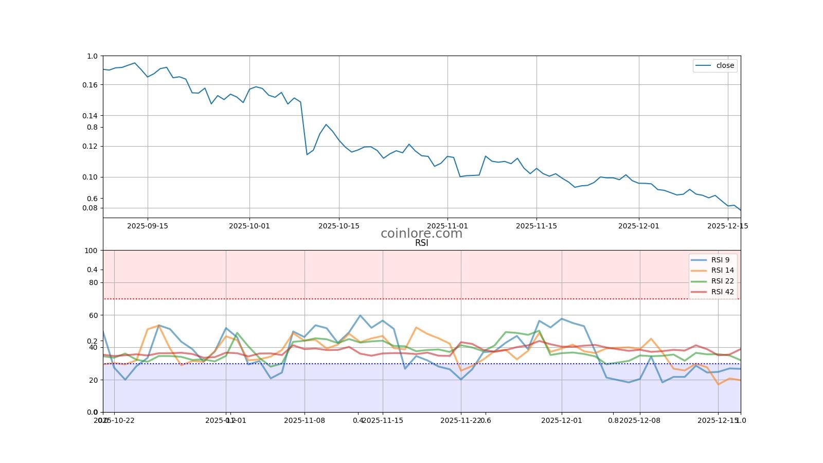 Ontology Gas RSI indicator
