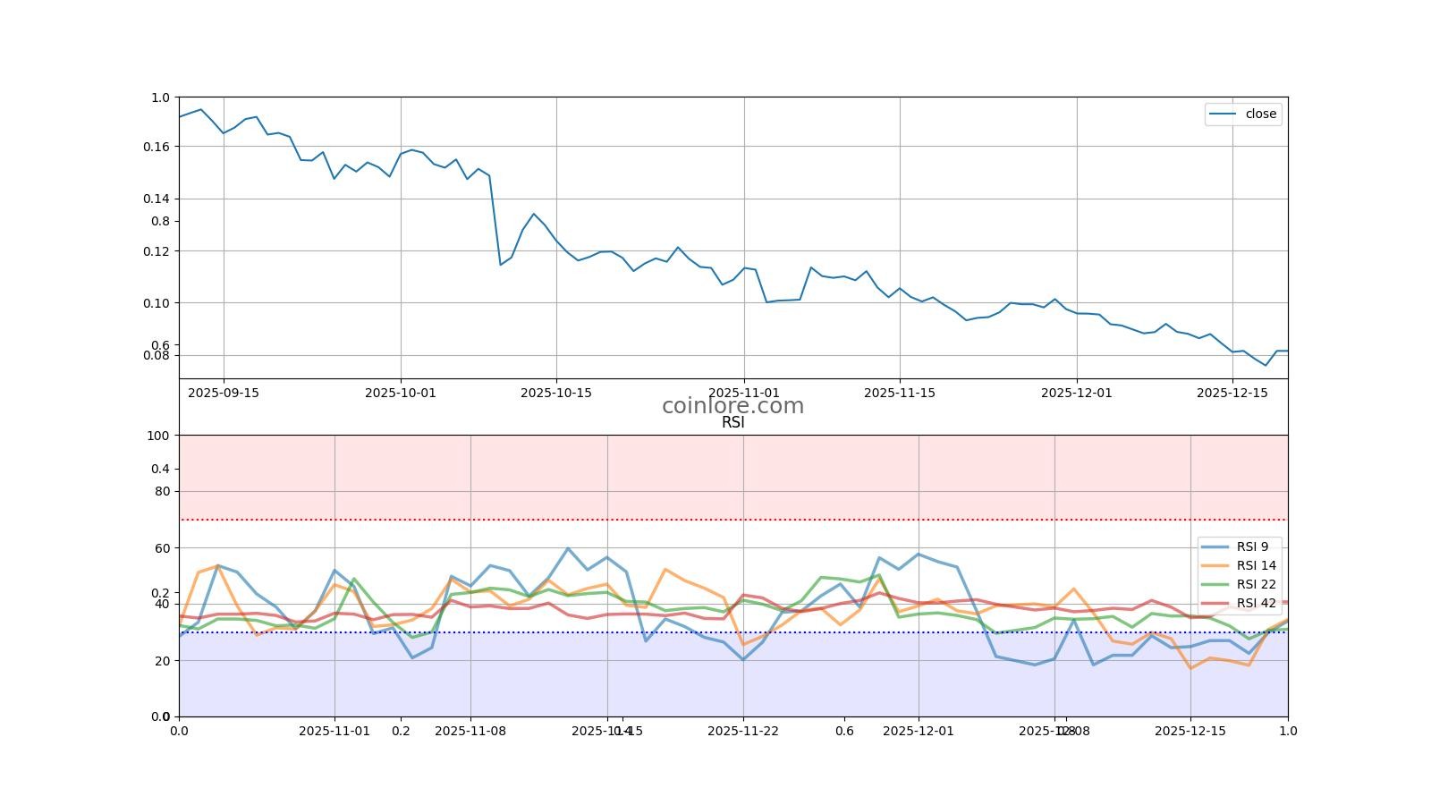 Ontology Gas RSI indicator
