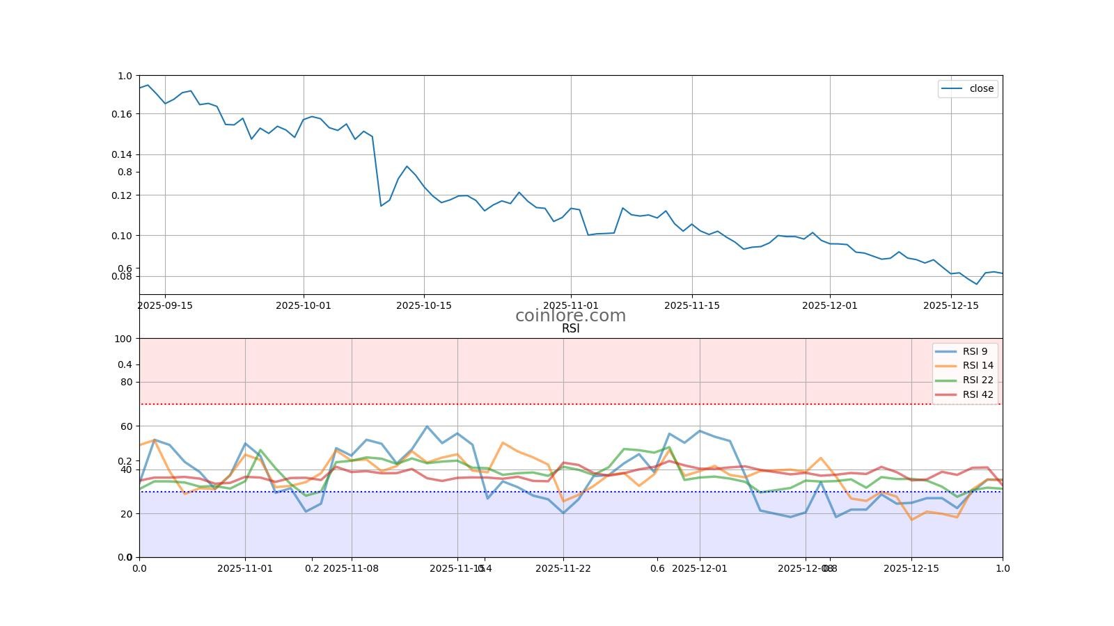 Ontology Gas RSI indicator
