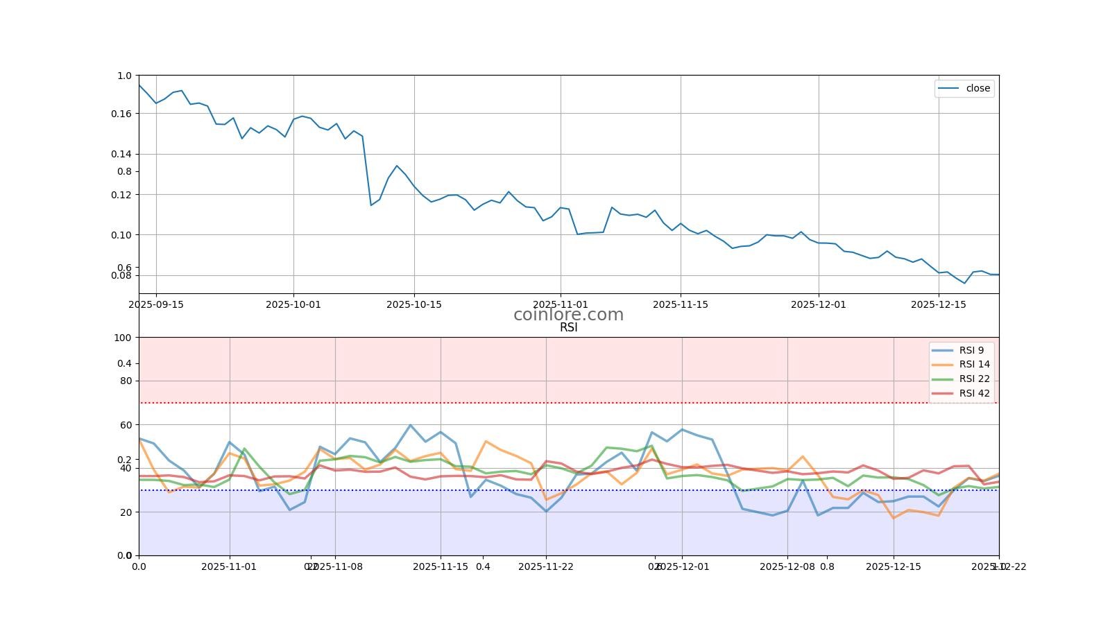 Ontology Gas RSI indicator
