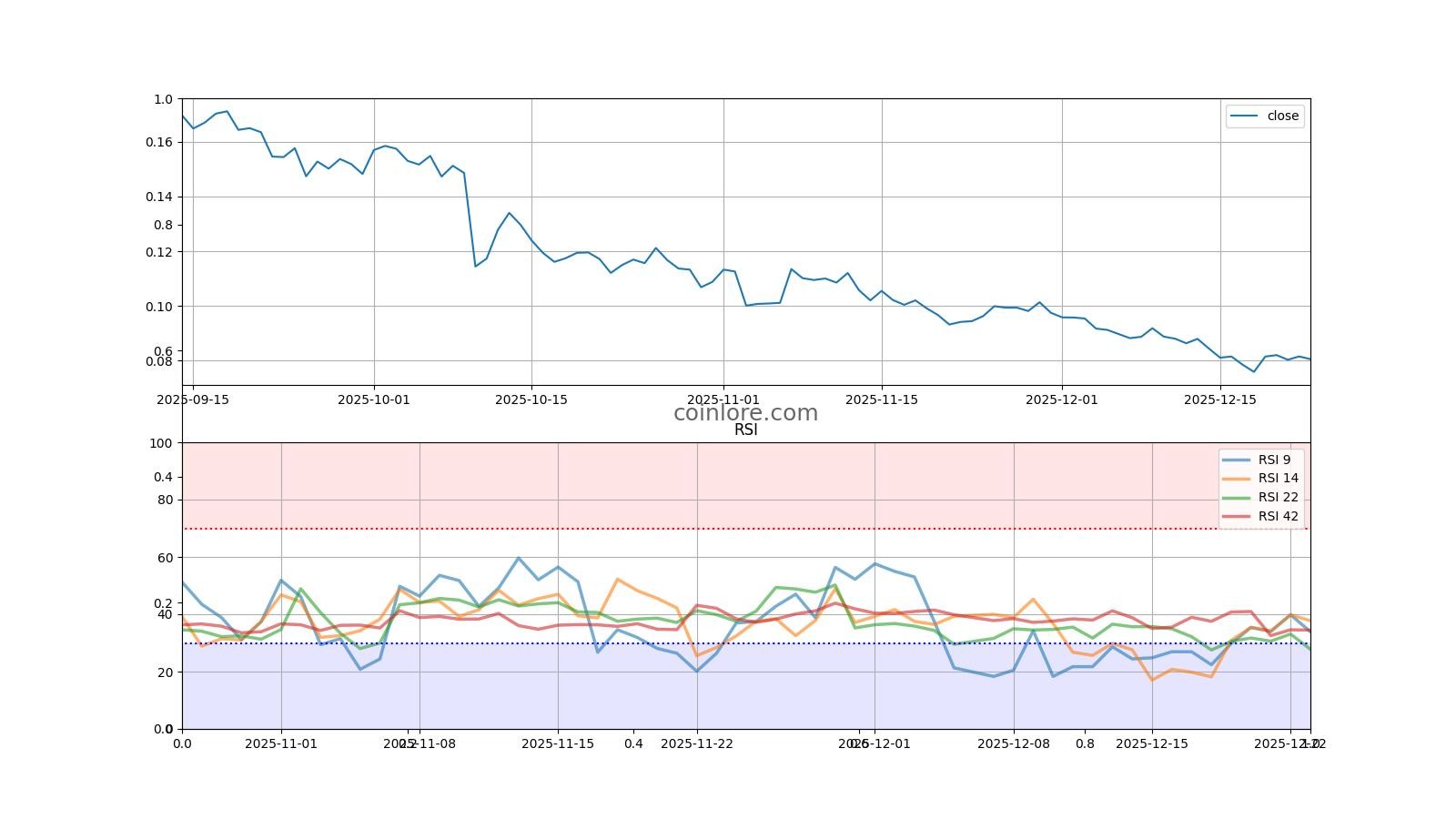 Ontology Gas RSI indicator
