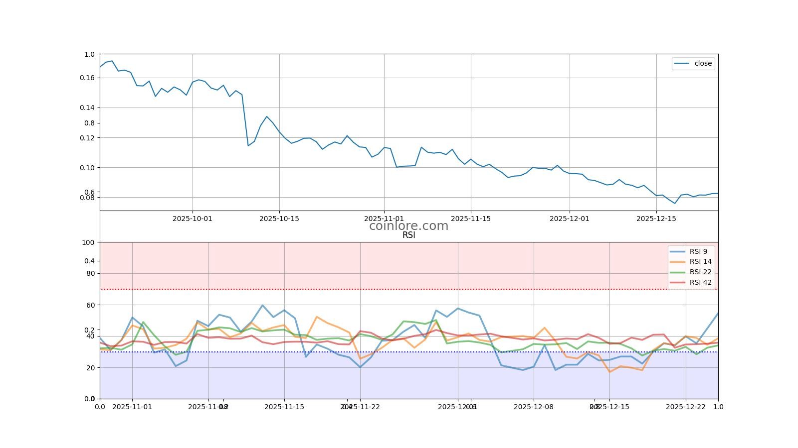 Ontology Gas RSI indicator