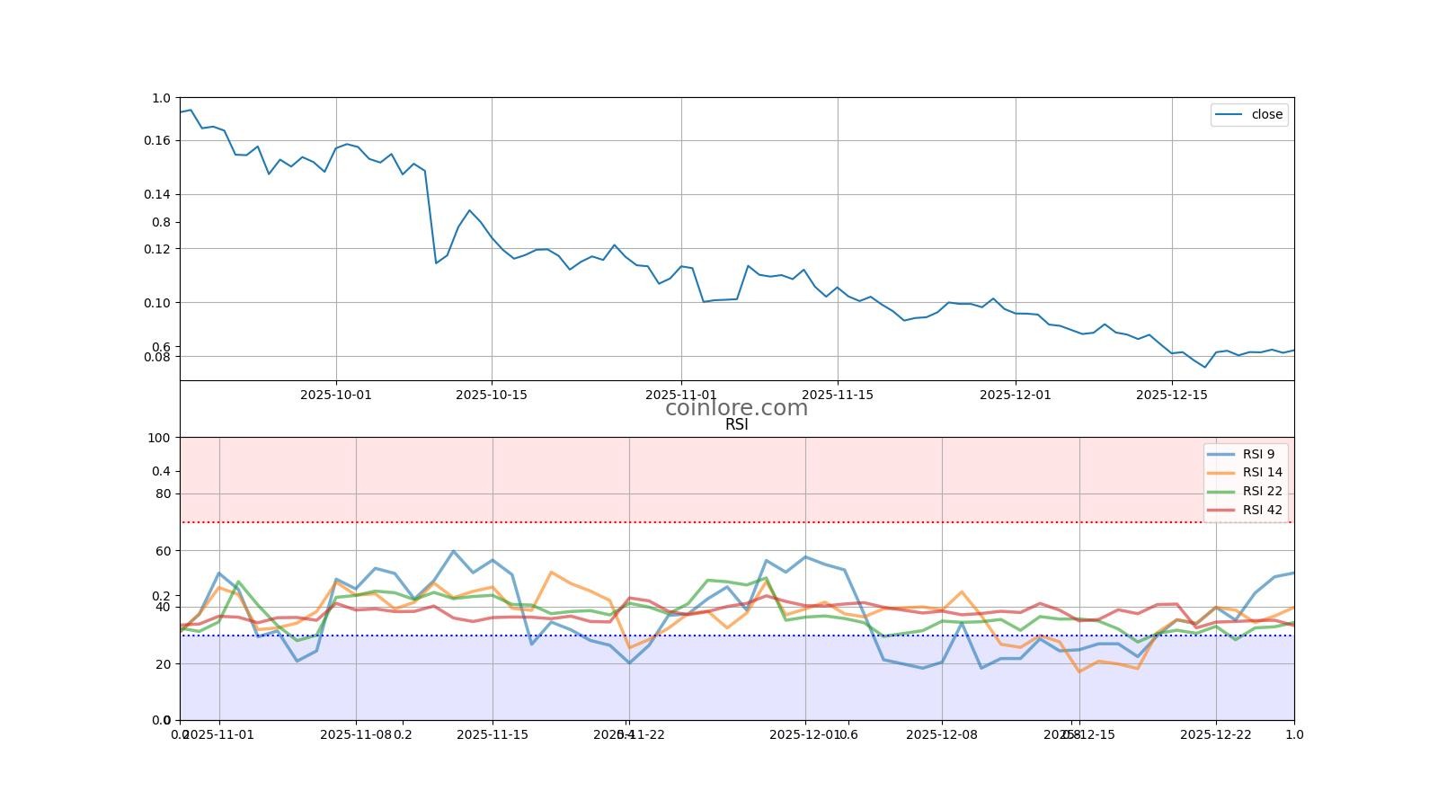 Ontology Gas RSI indicator