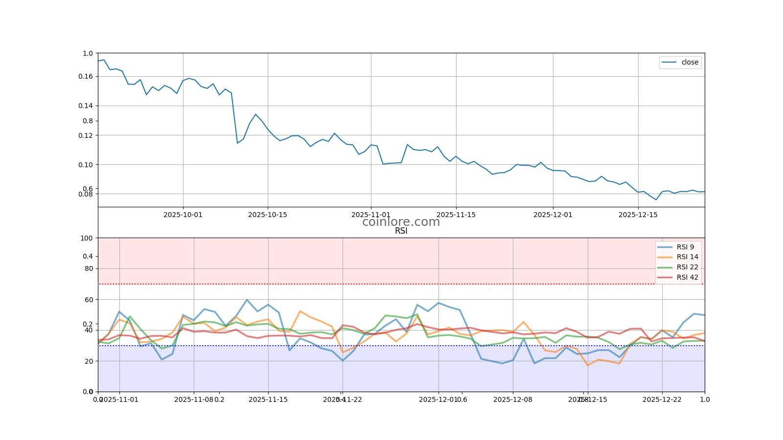 Ontology Gas RSI indicator