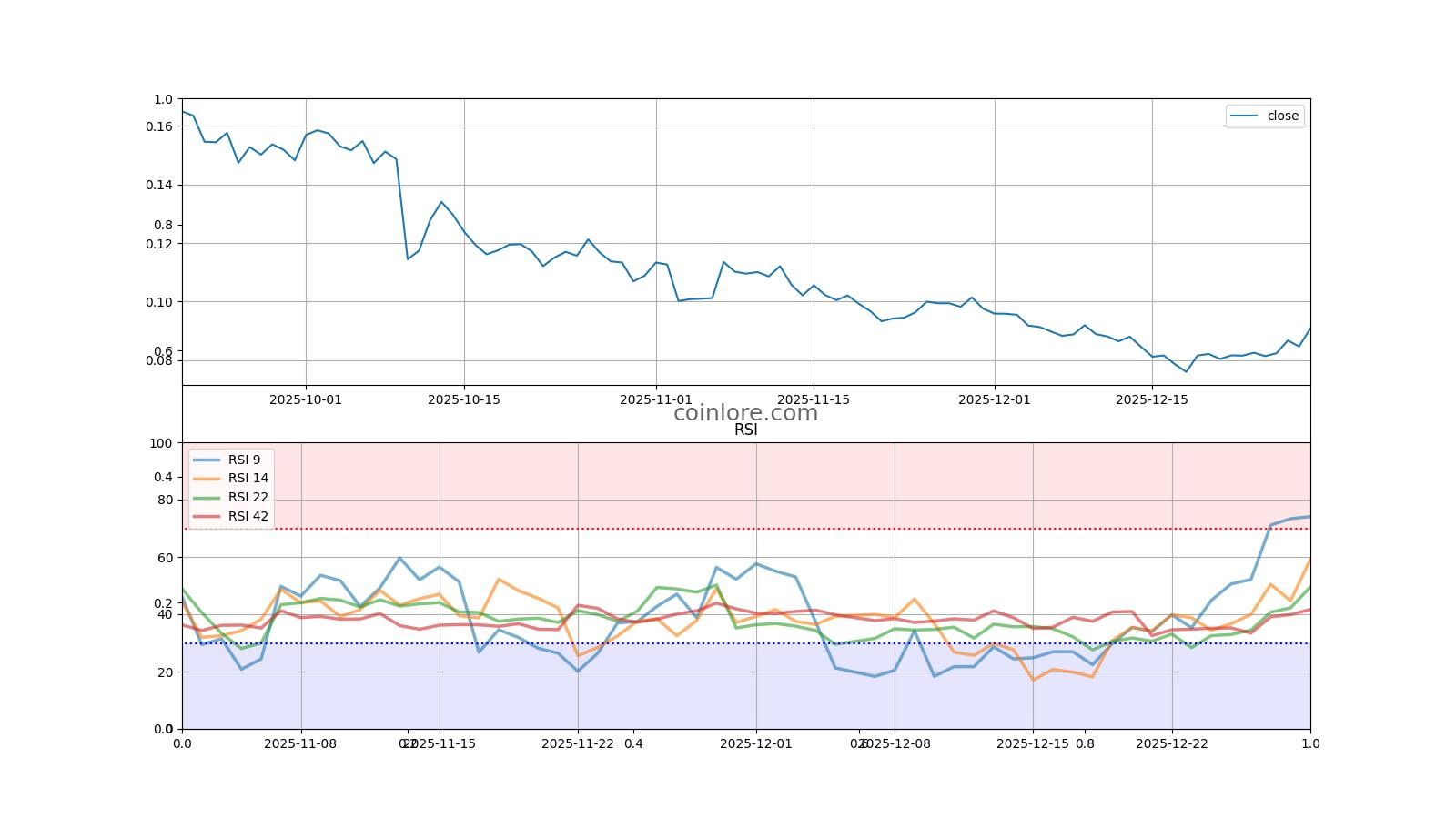 Ontology Gas RSI indicator
