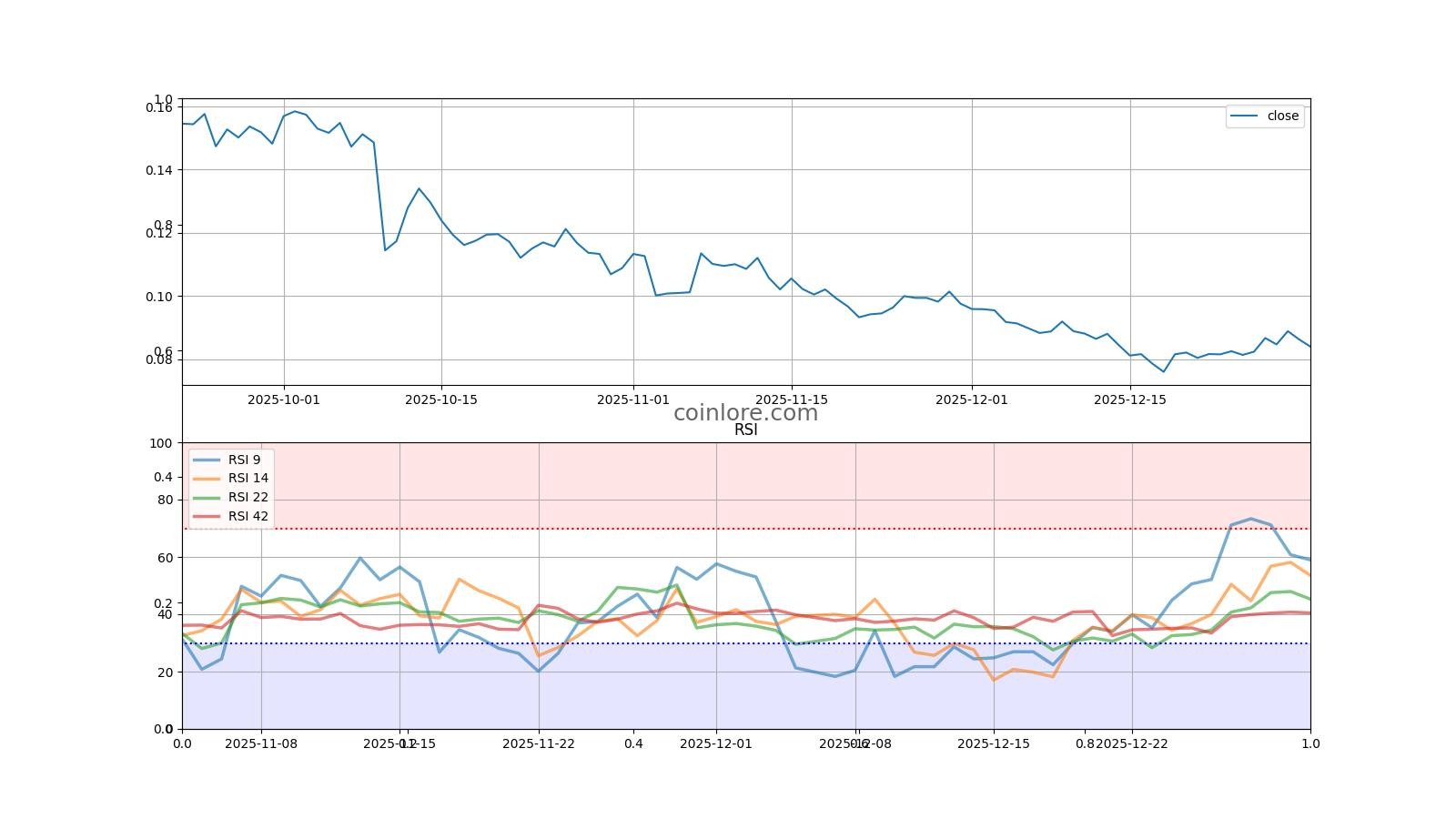 Ontology Gas RSI indicator
