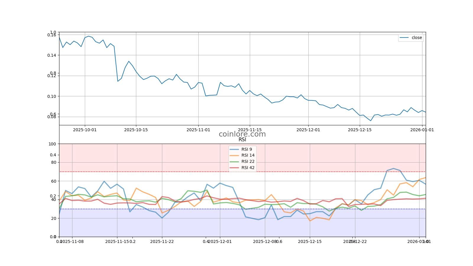 Ontology Gas RSI indicator