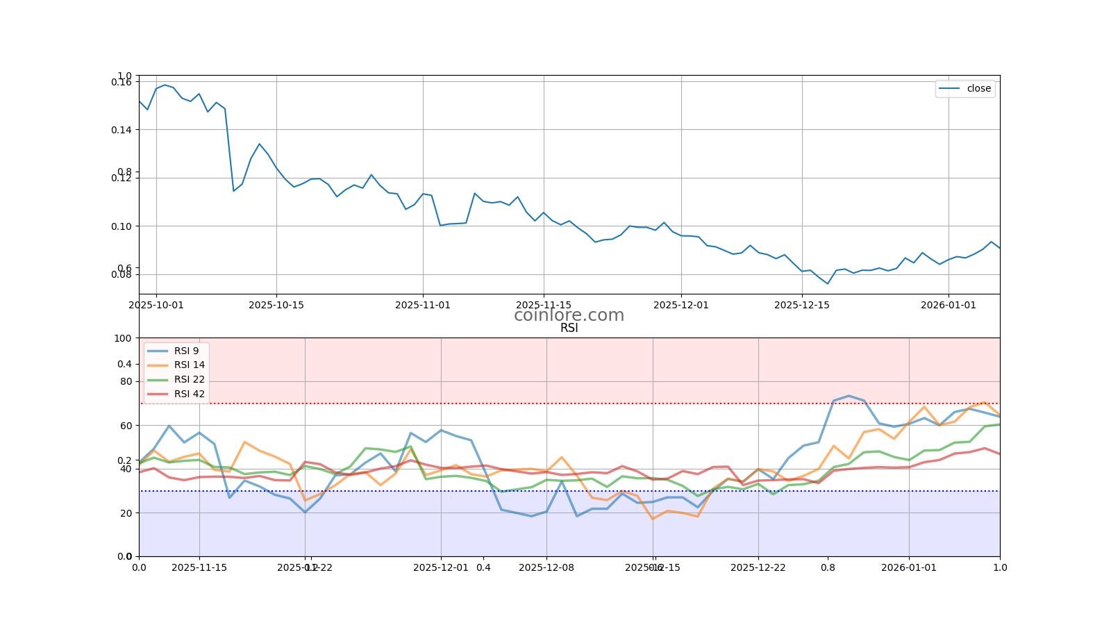 Ontology Gas RSI indicator