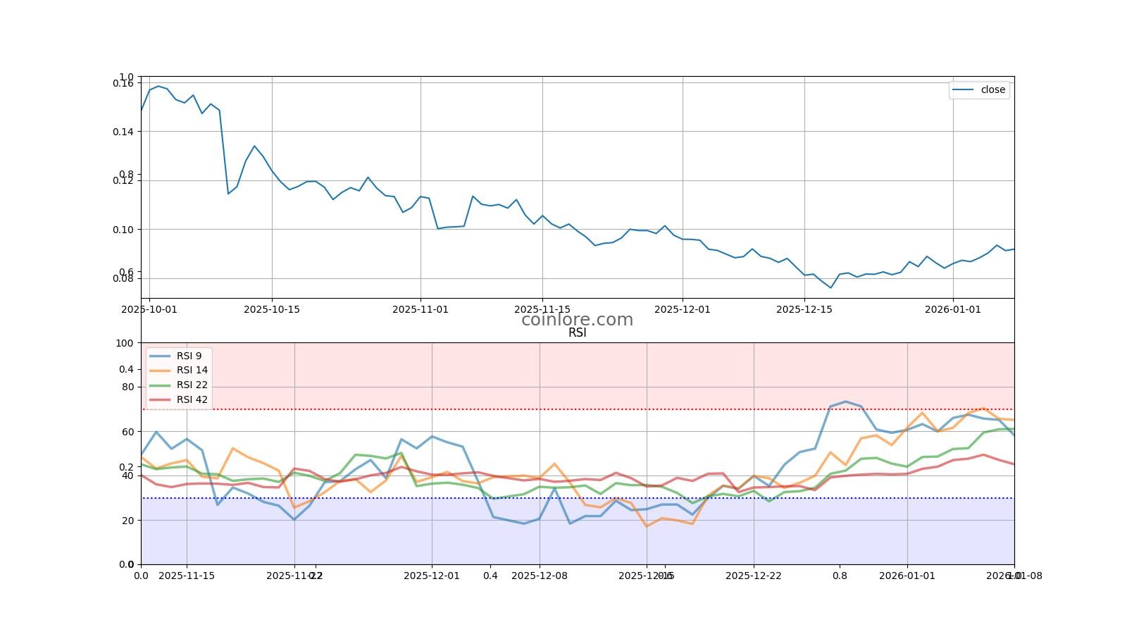 Ontology Gas RSI indicator