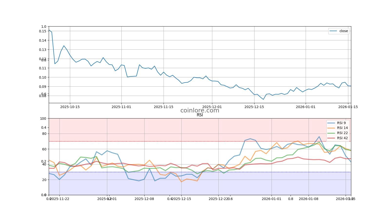 Ontology Gas RSI indicator