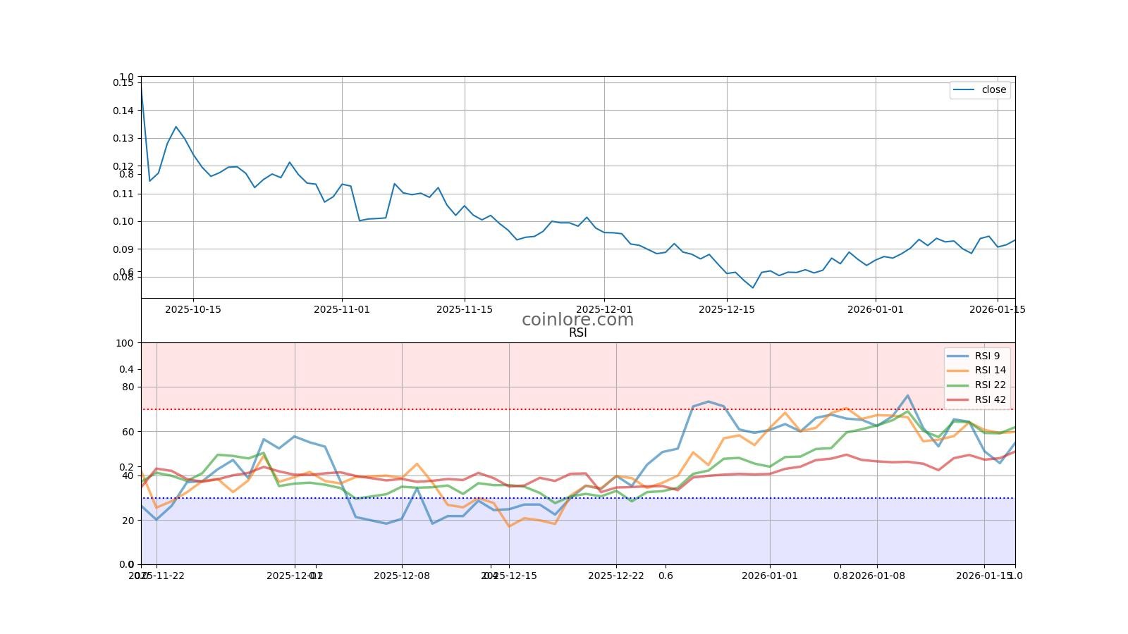Ontology Gas RSI indicator