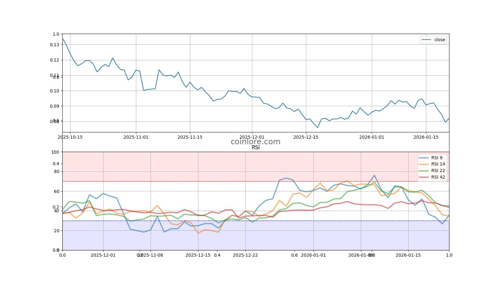 온톨로지가스 RSI indicator