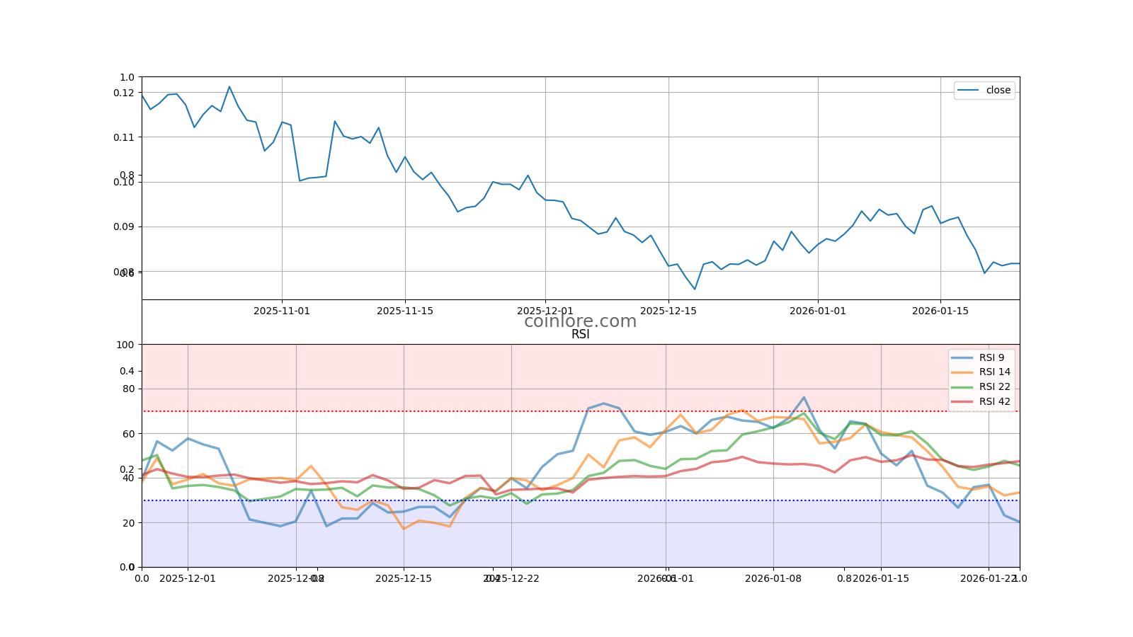 Ontology Gas RSI indicator