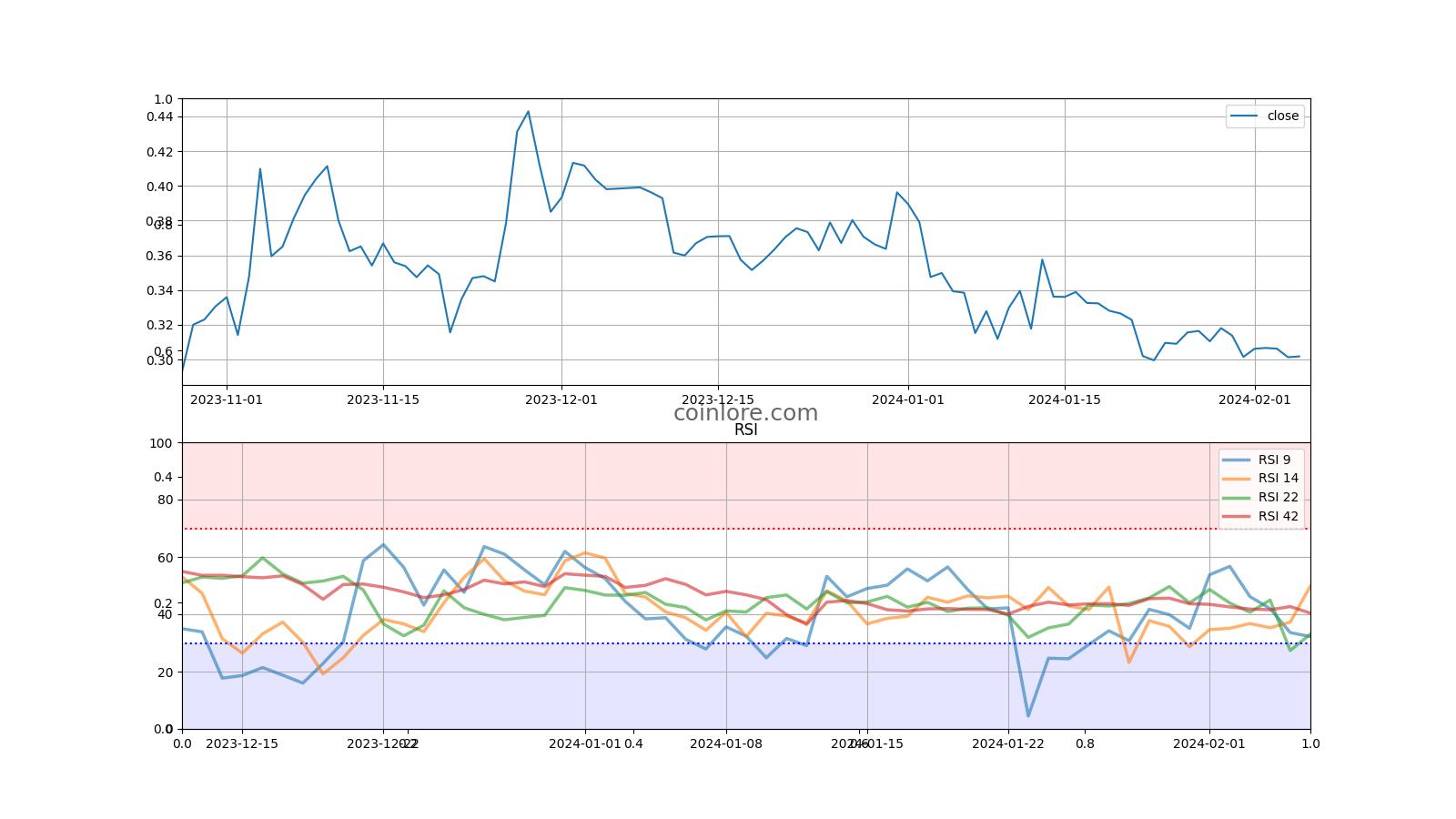 Ontology Gas RSI indicator