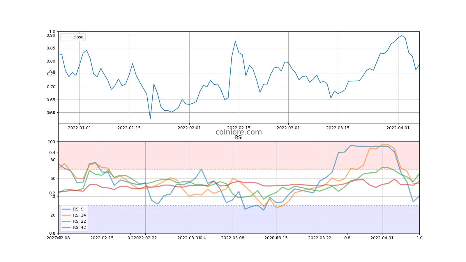 Ontology Gas RSI indicator
