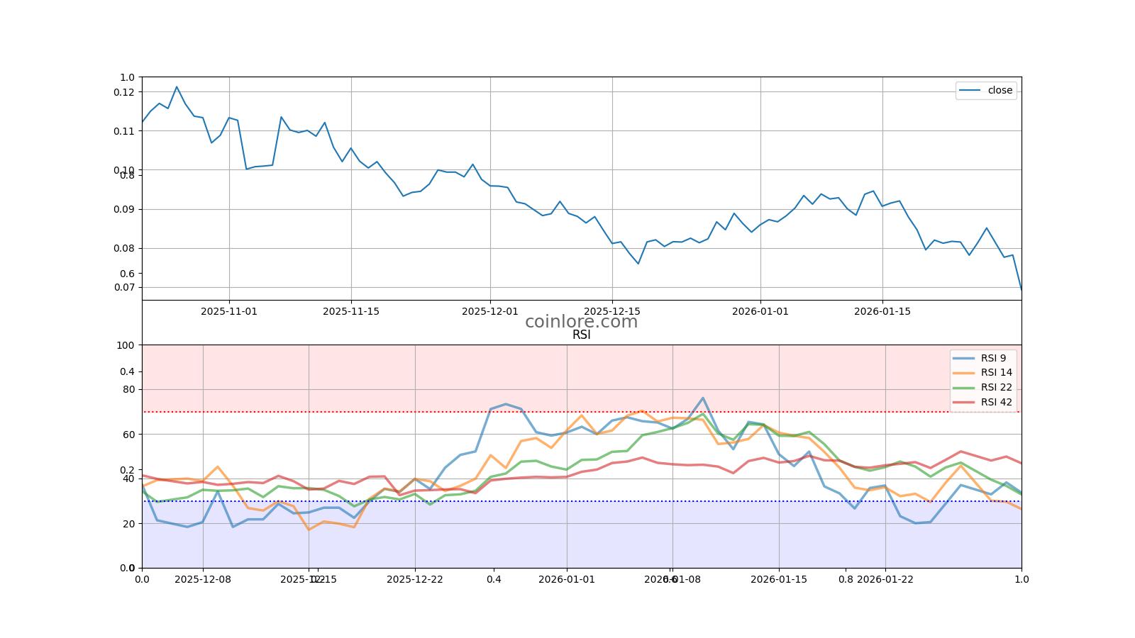 Ontology Gas RSI indicator
