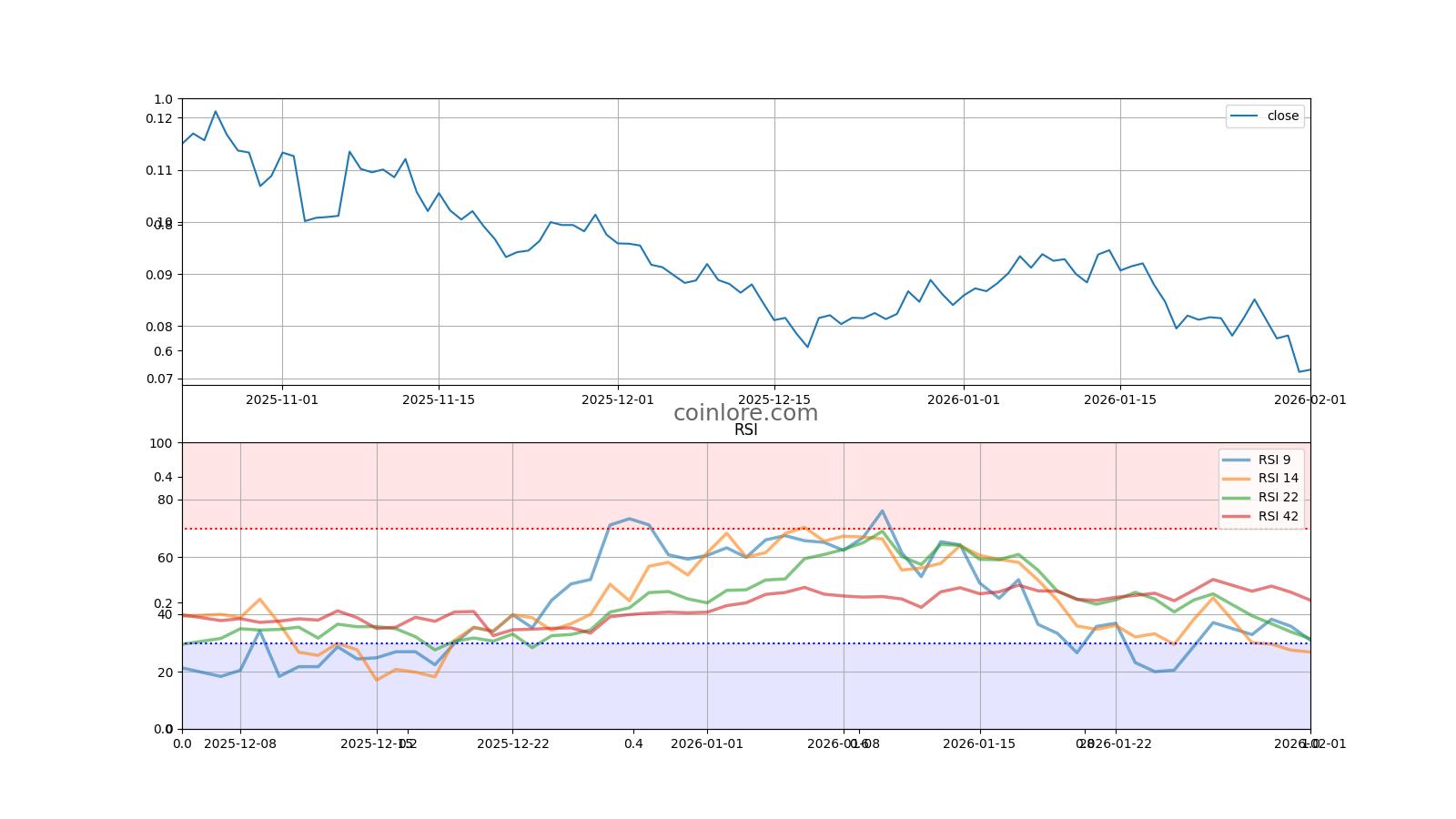 Ontology Gas RSI indicator