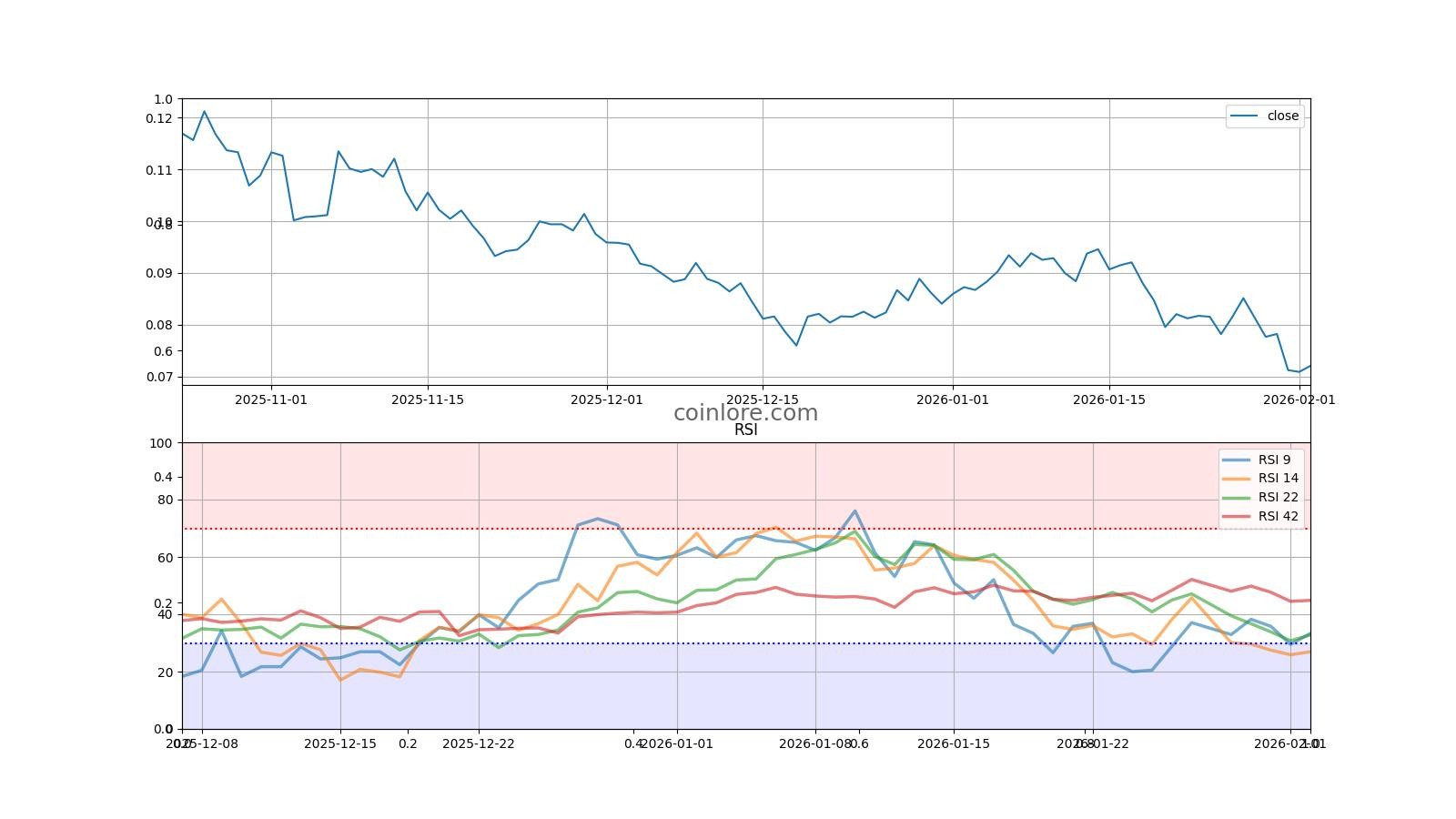 Ontology Gas RSI indicator