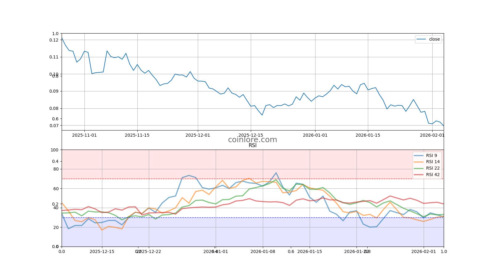 Ontology Gas RSI indicator