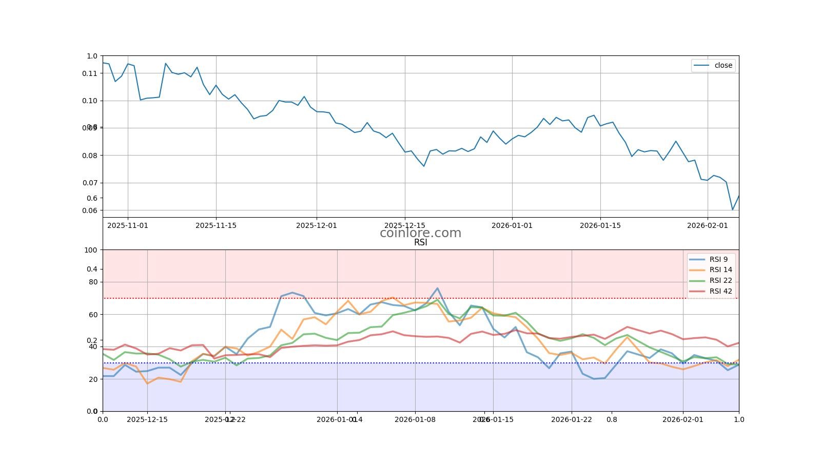 Ontology Gas RSI indicator