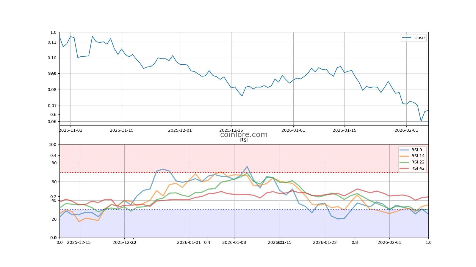 Ontology Gas RSI indicator