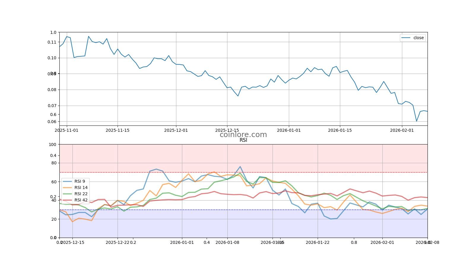 Ontology Gas RSI indicator