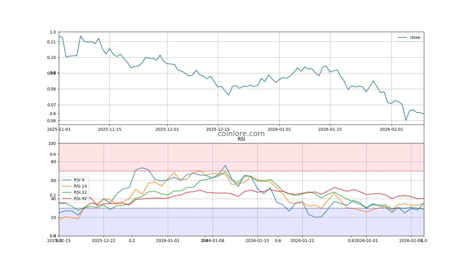 Ontology Gas RSI indicator