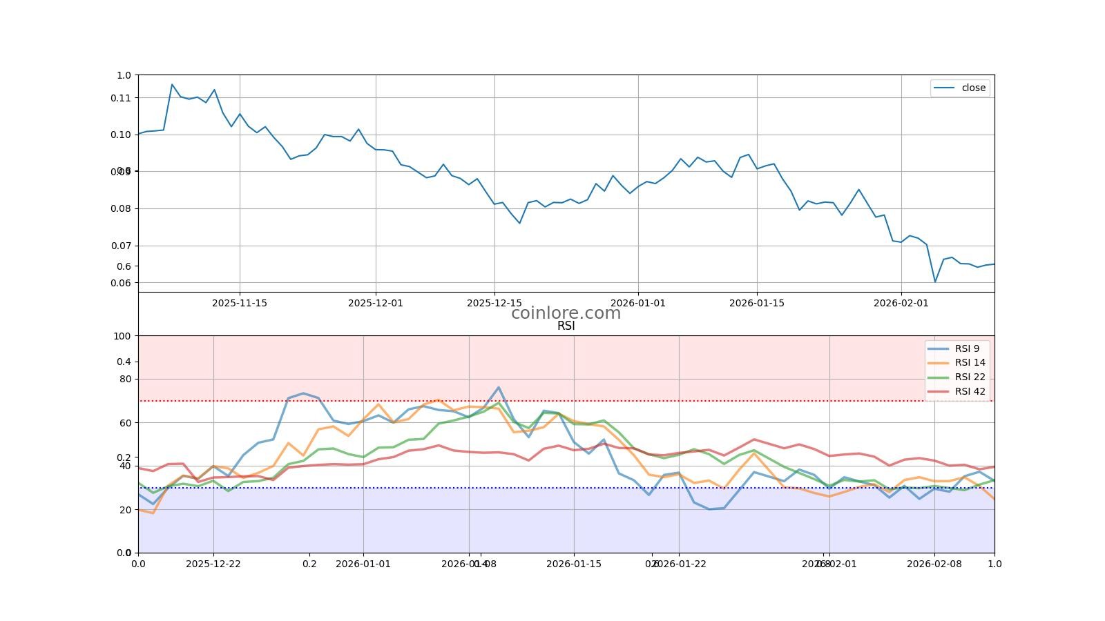 Ontology Gas RSI indicator