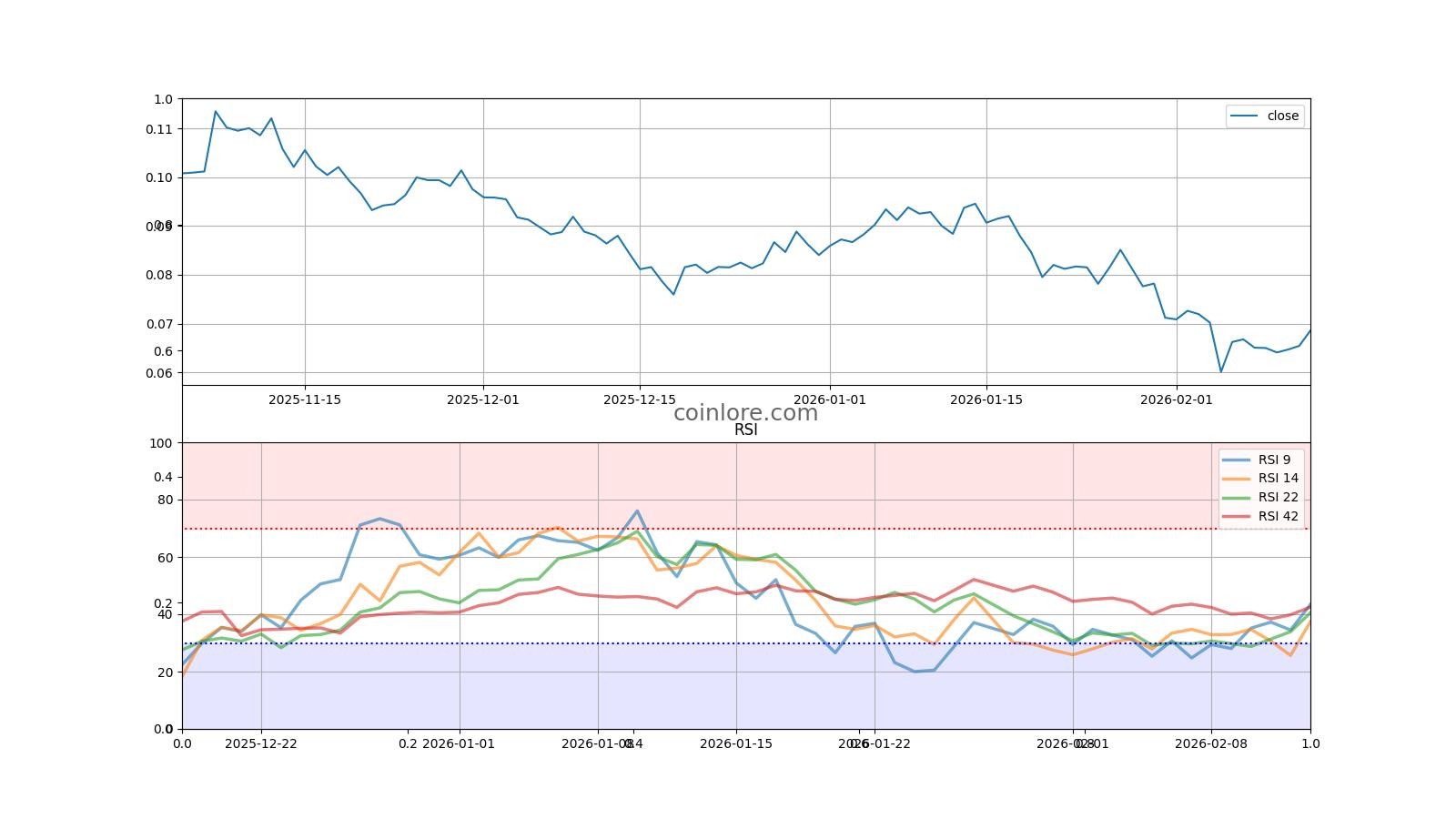 Ontology Gas RSI indicator
