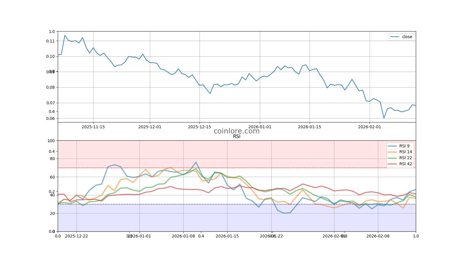 Ontology Gas RSI indicator