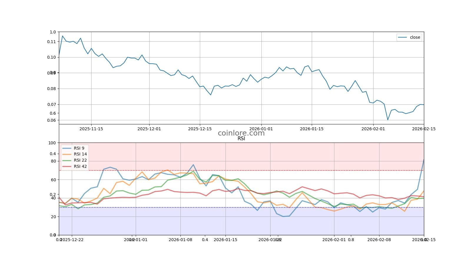 Ontology Gas RSI indicator