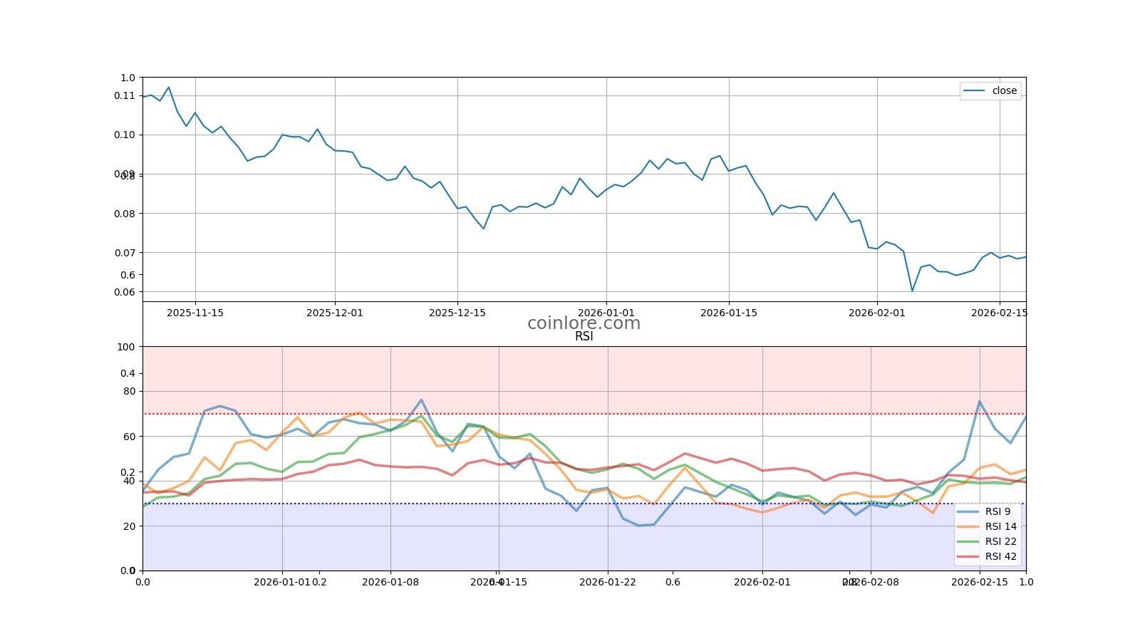 Ontology Gas RSI indicator