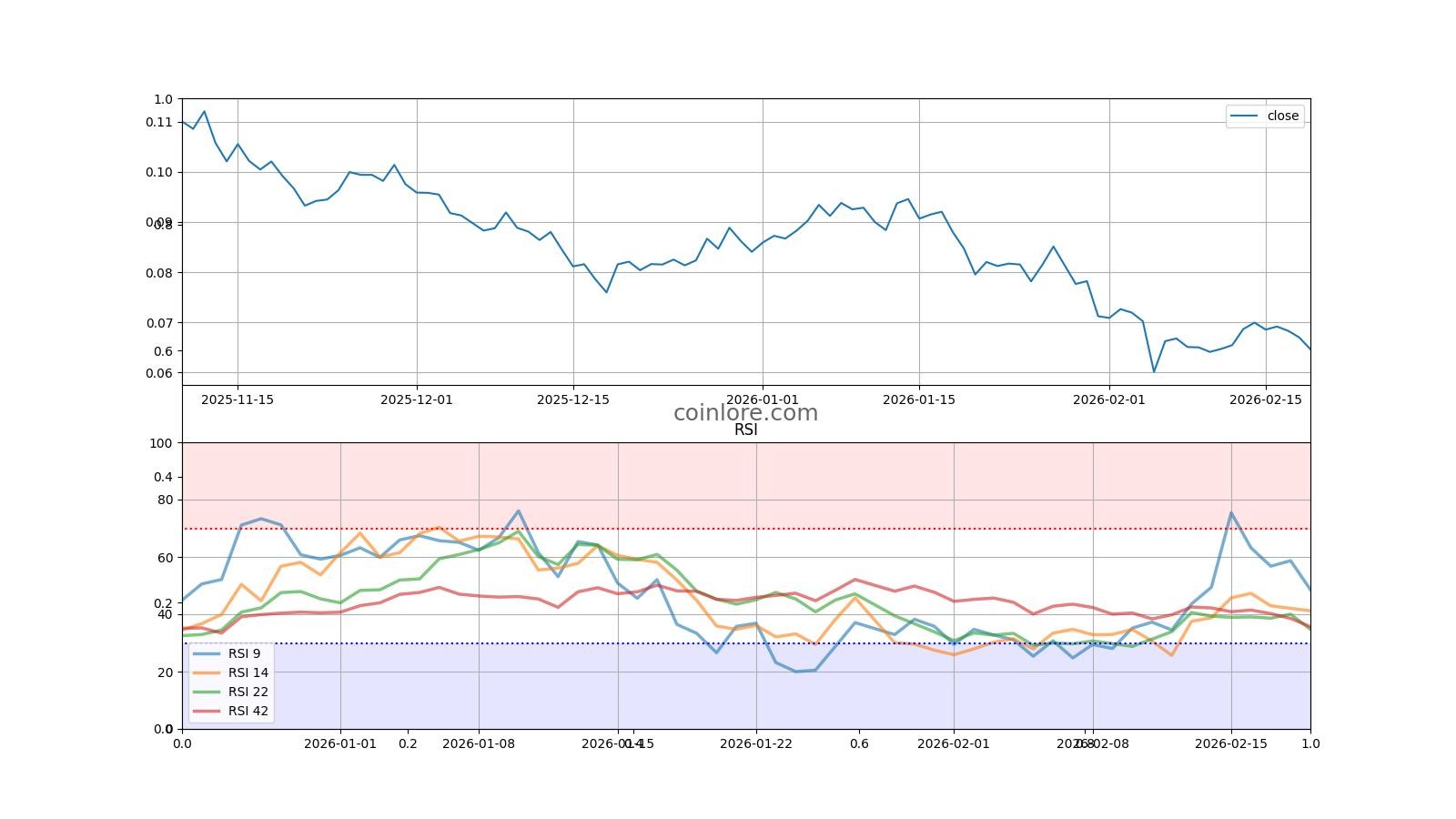 Ontology Gas RSI indicator