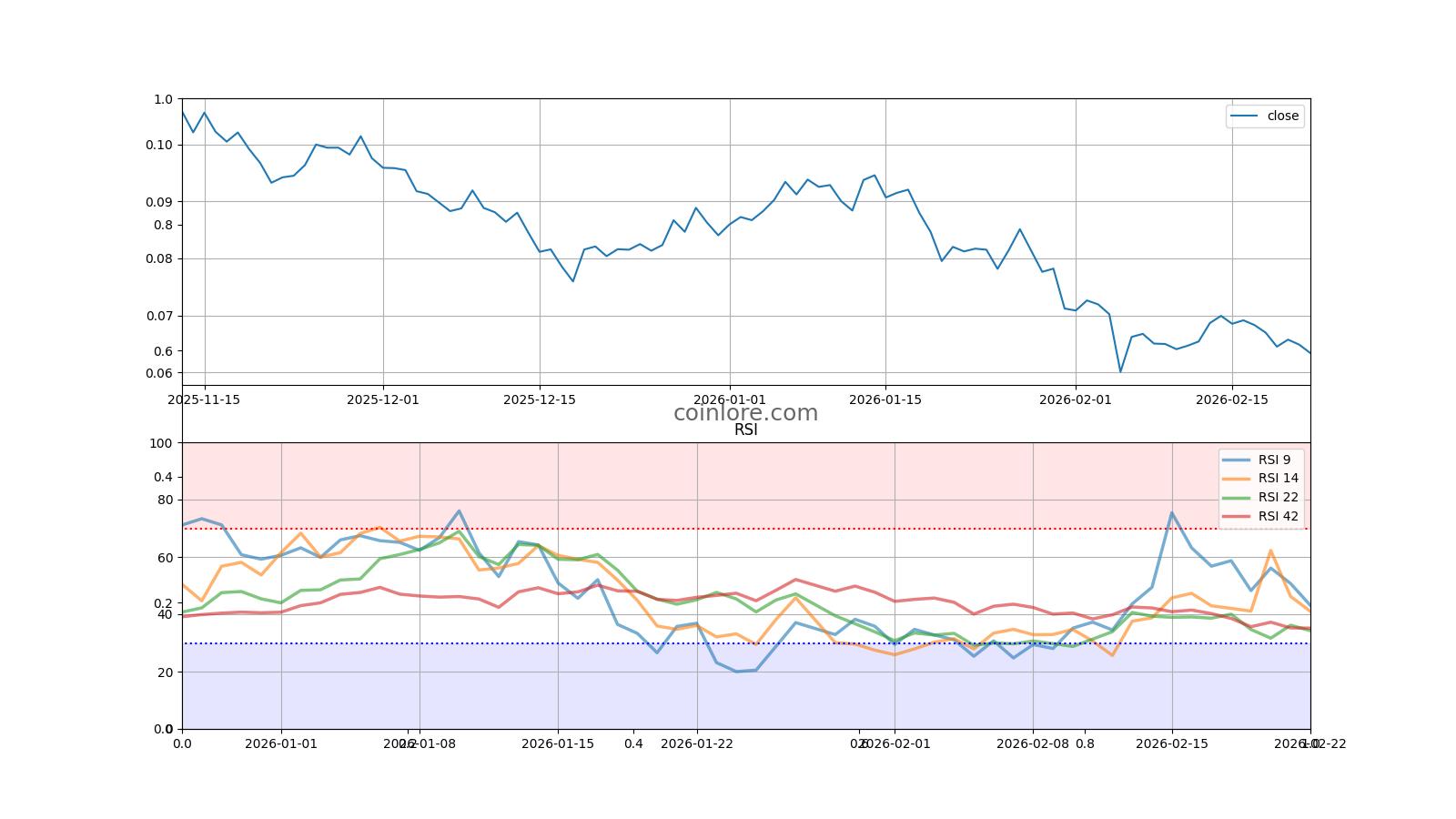 Ontology Gas RSI indicator