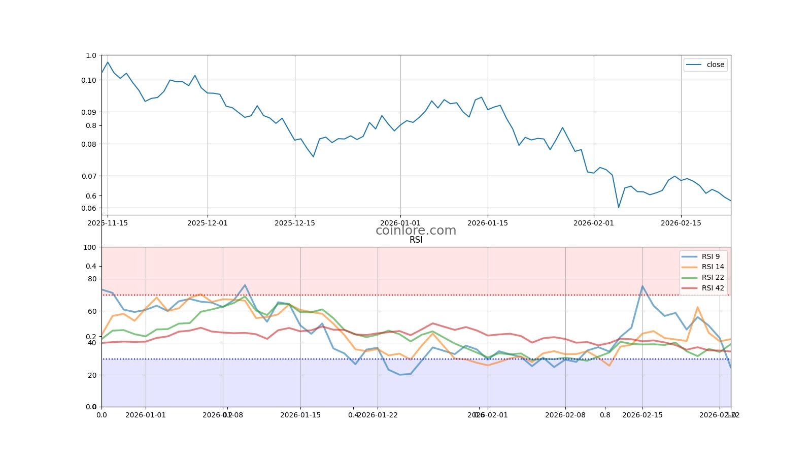Ontology Gas RSI indicator