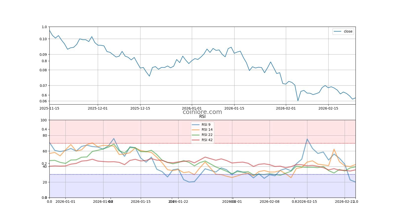 Ontology Gas RSI indicator