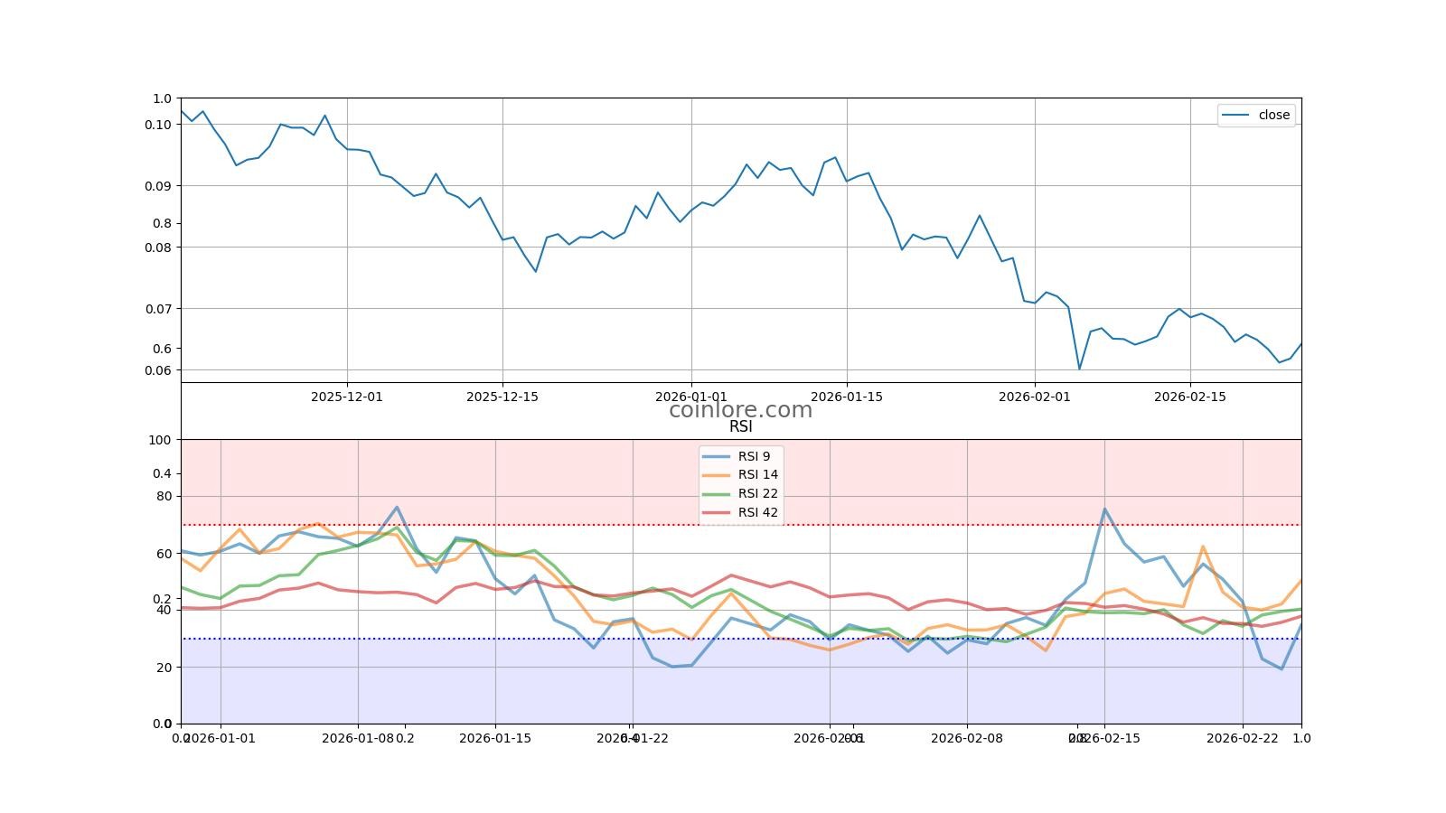 Ontology Gas RSI indicator