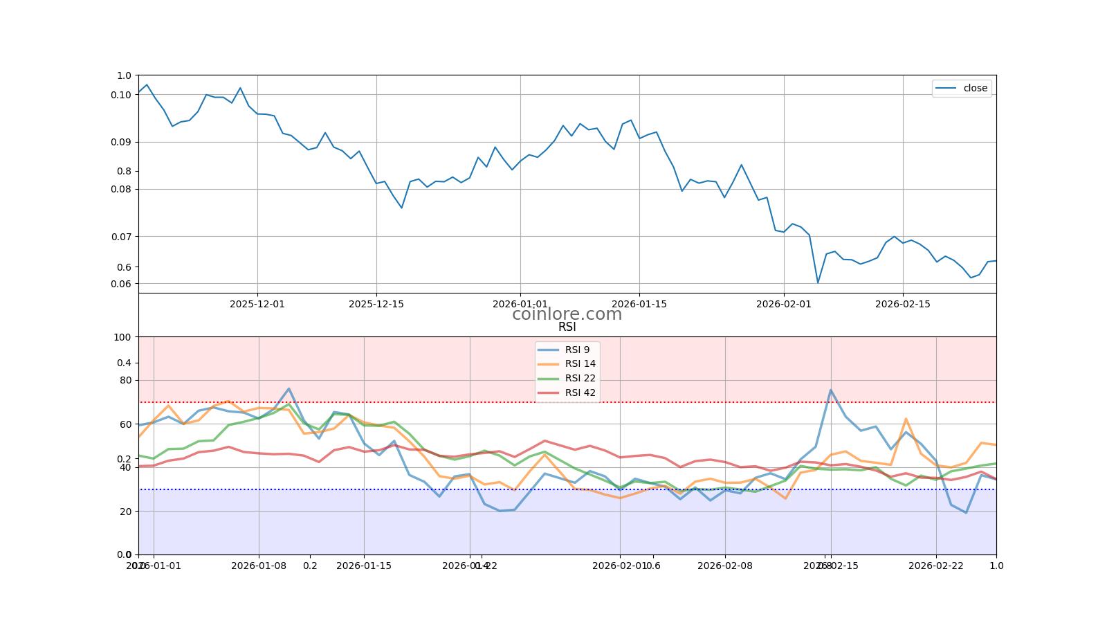 Ontology Gas RSI indicator