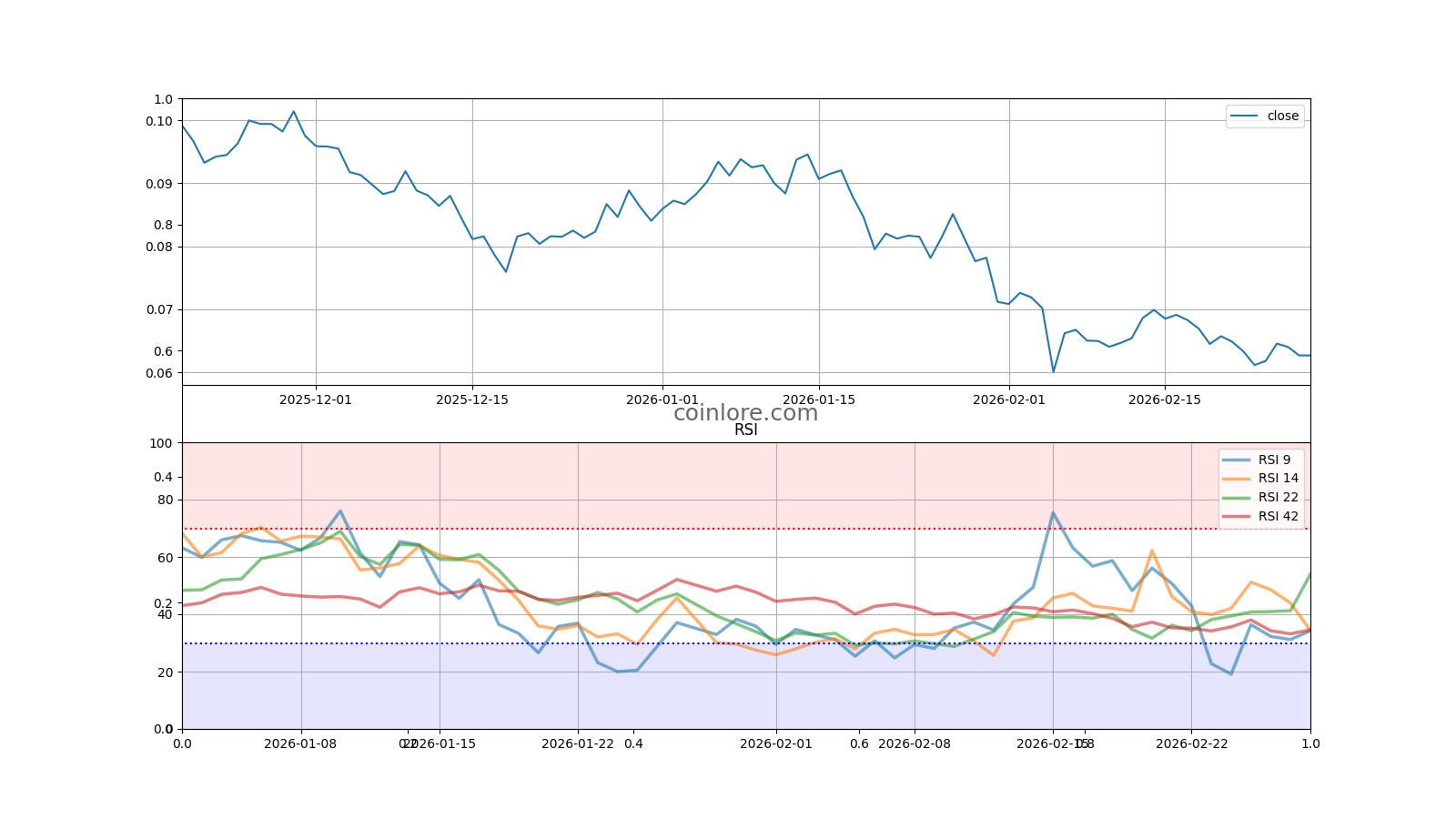 Ontology Gas RSI indicator
