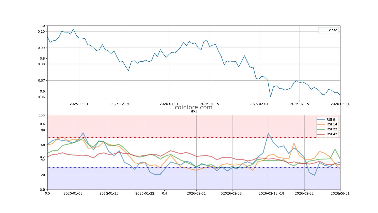 Ontology Gas RSI indicator