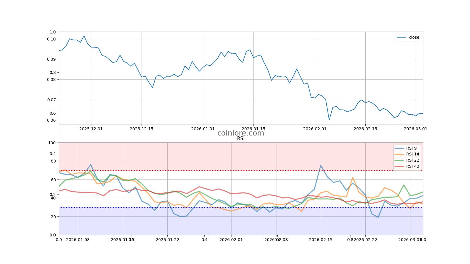 Ontology Gas RSI indicator